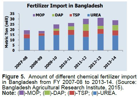Nexus of biofertilizers with healthy soil, greener production and